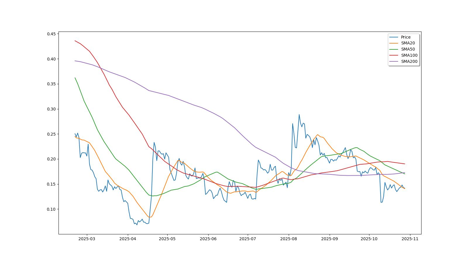 Magic Simple Moving Averages