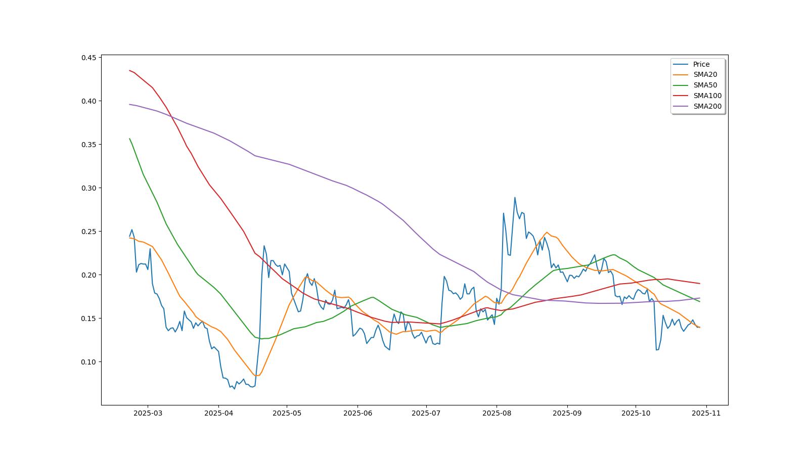 Magic Simple Moving Averages