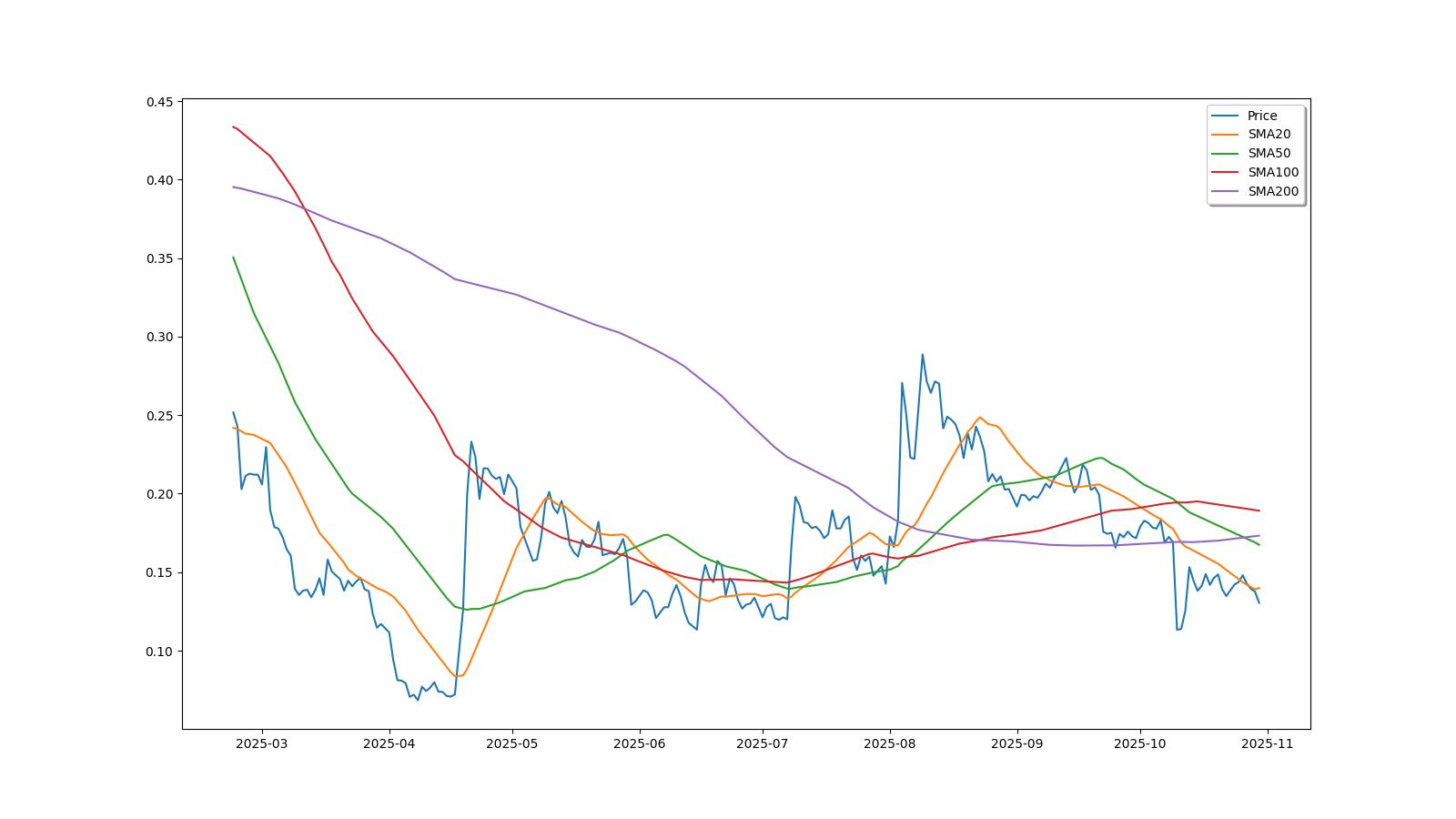 Magic Simple Moving Averages