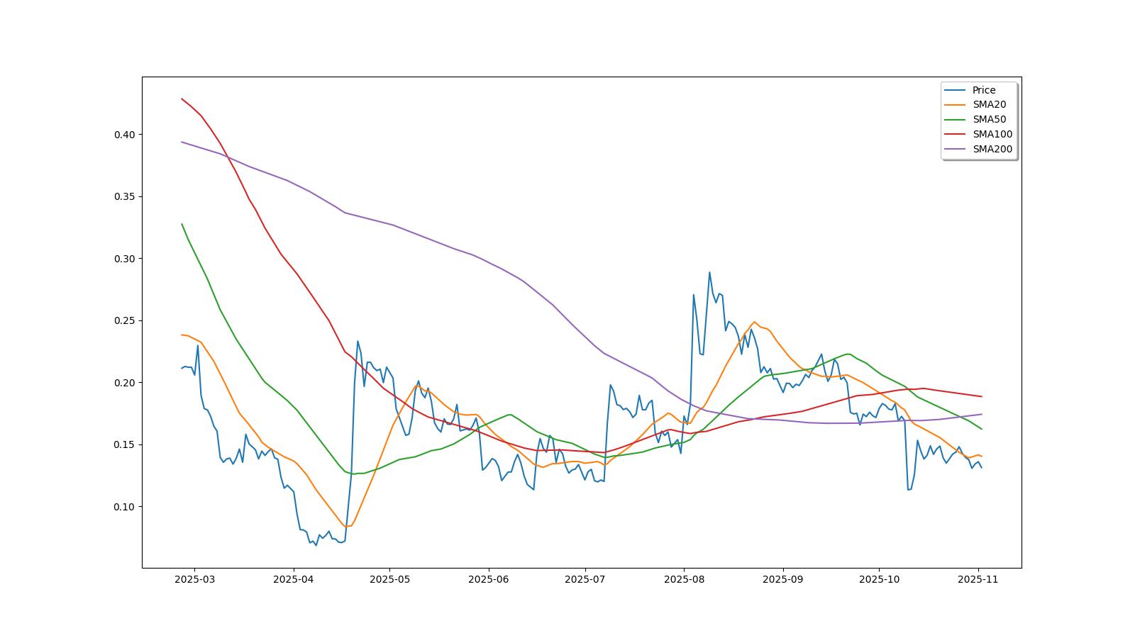 Magic Simple Moving Averages
