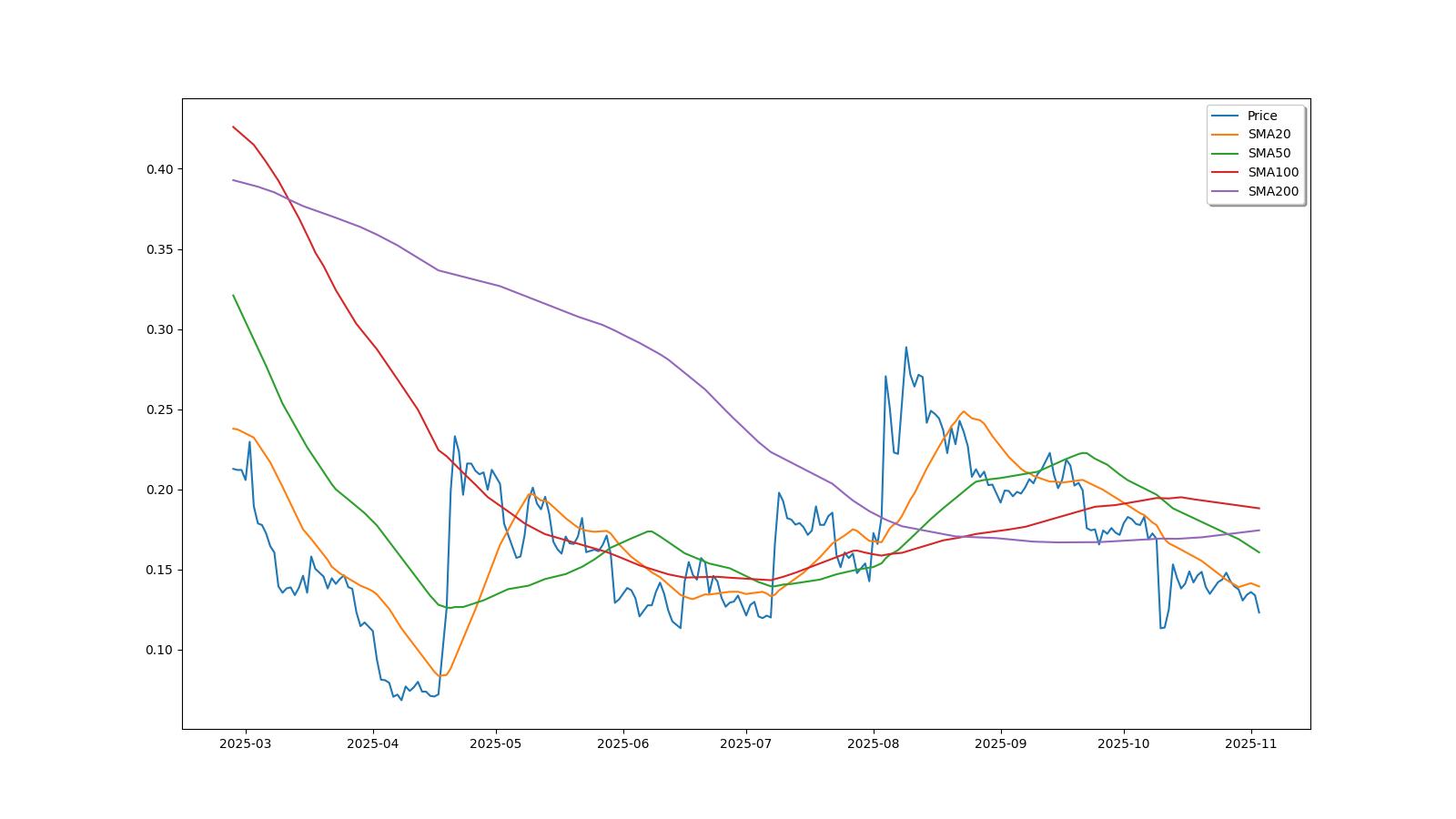 Magic Simple Moving Averages
