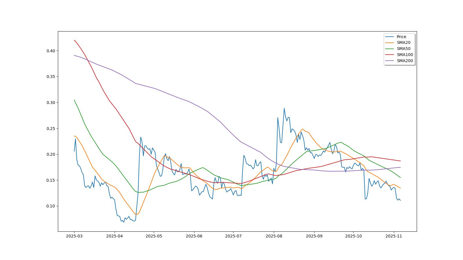 Magic Simple Moving Averages