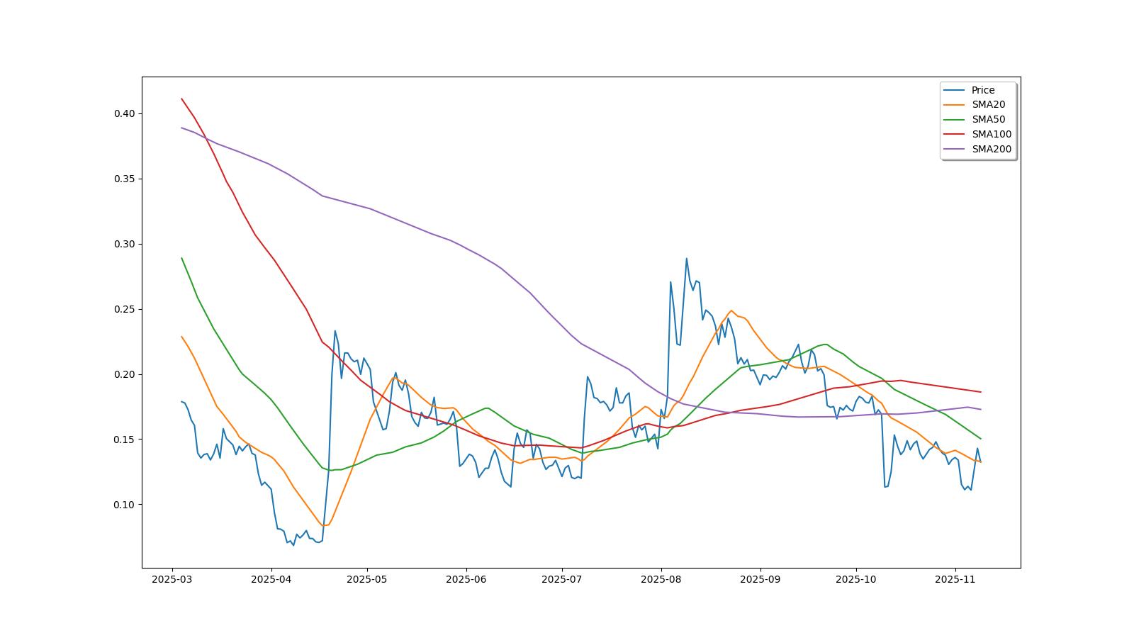 Magic Simple Moving Averages