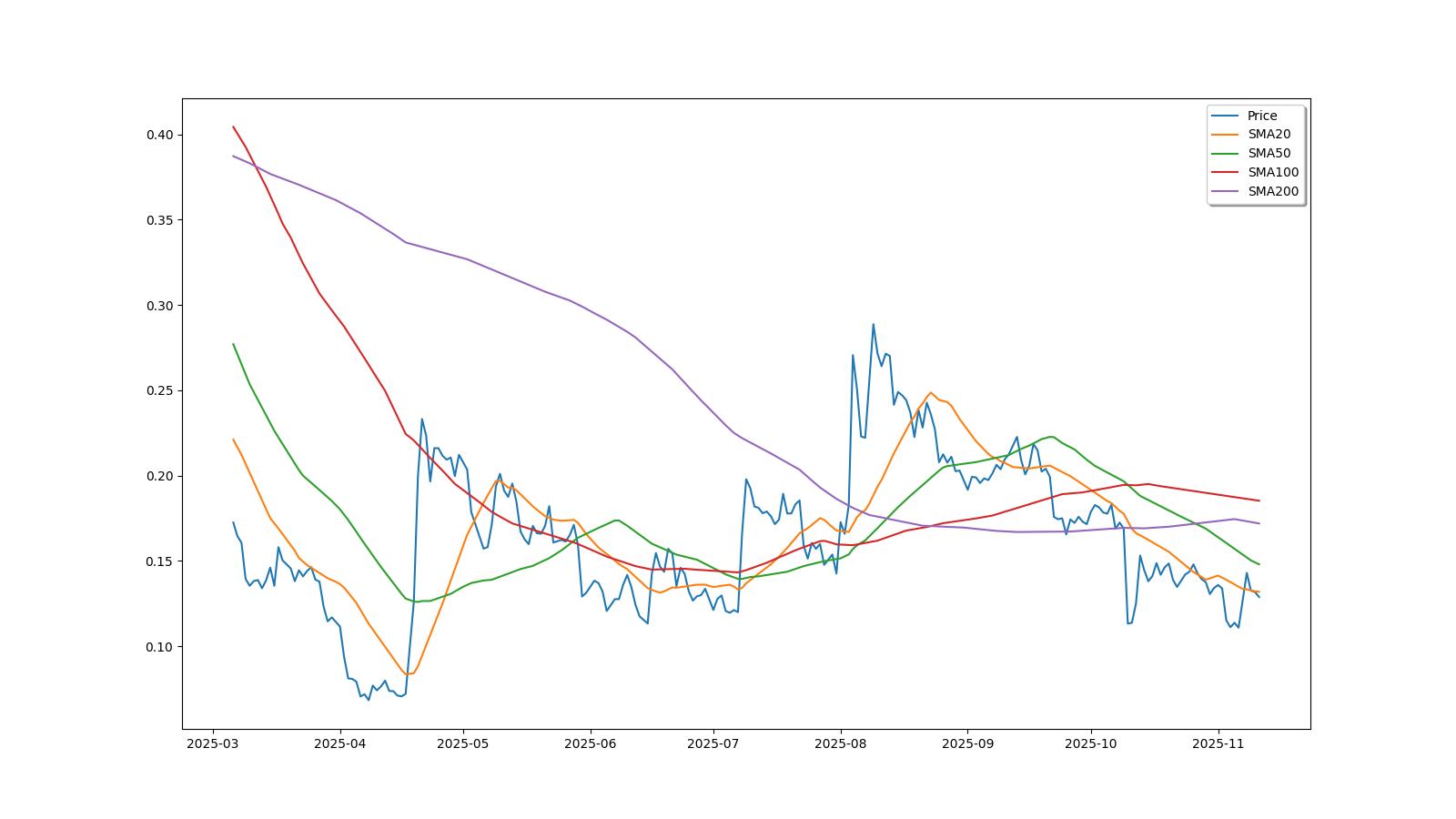Magic Simple Moving Averages