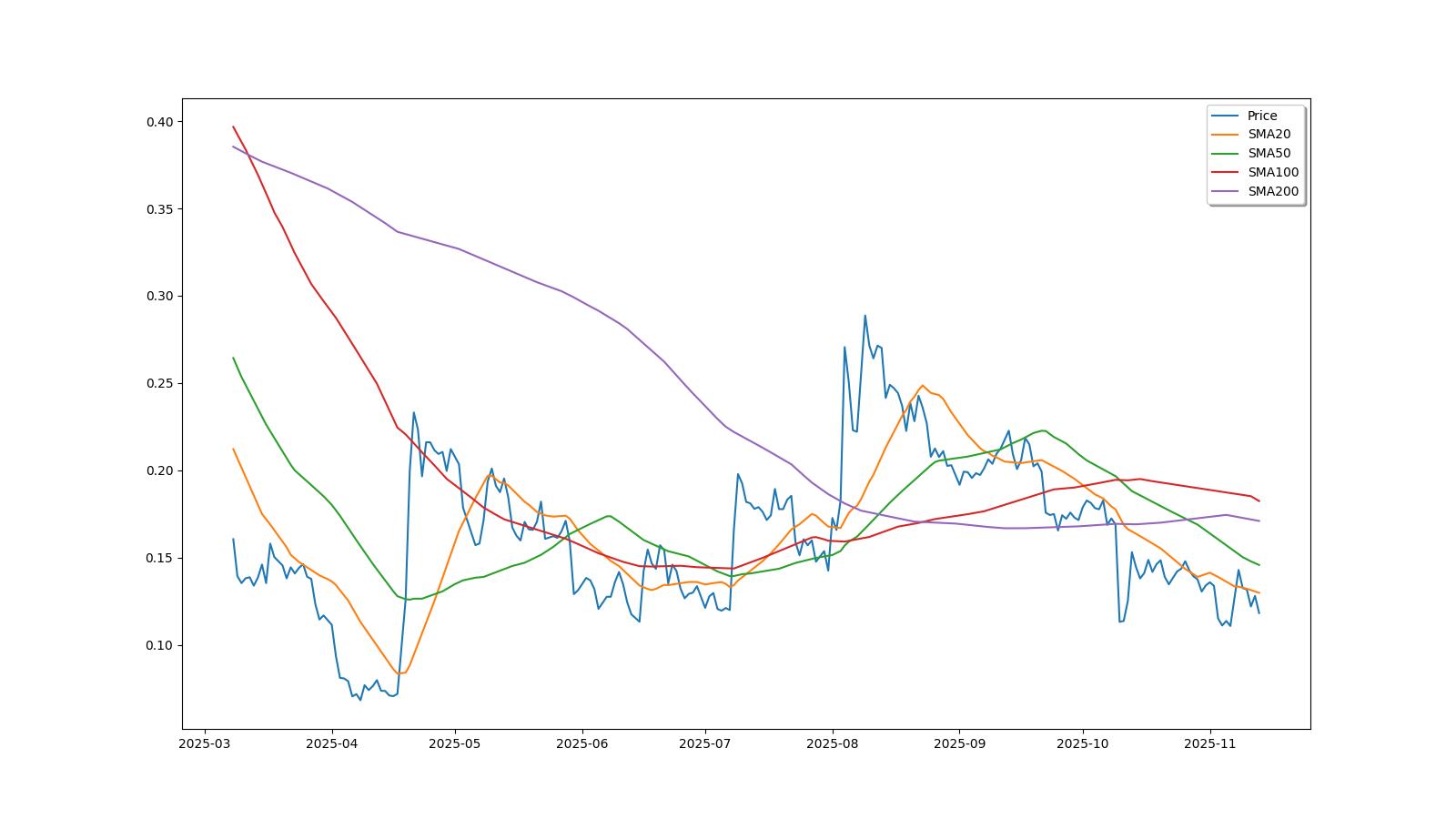 매직 Simple Moving Averages