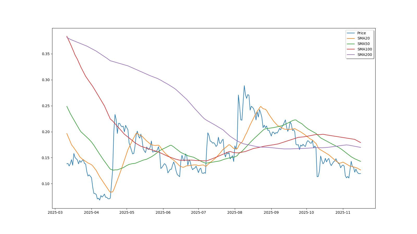 Magic Simple Moving Averages