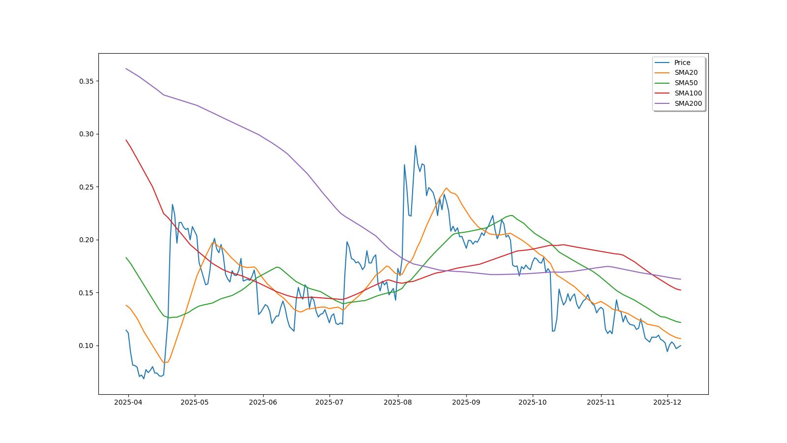 Magic Simple Moving Averages