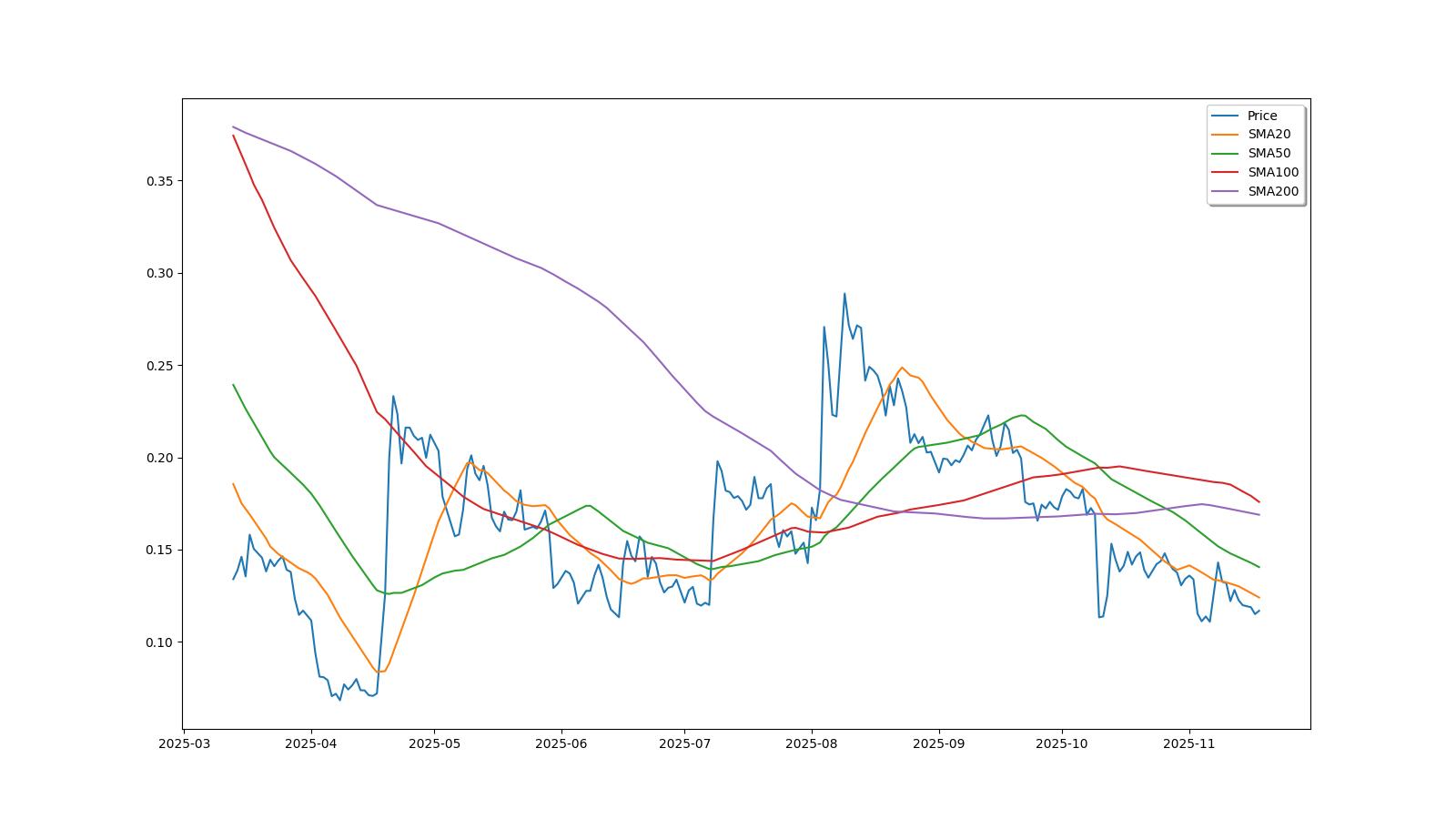 Magic Simple Moving Averages
