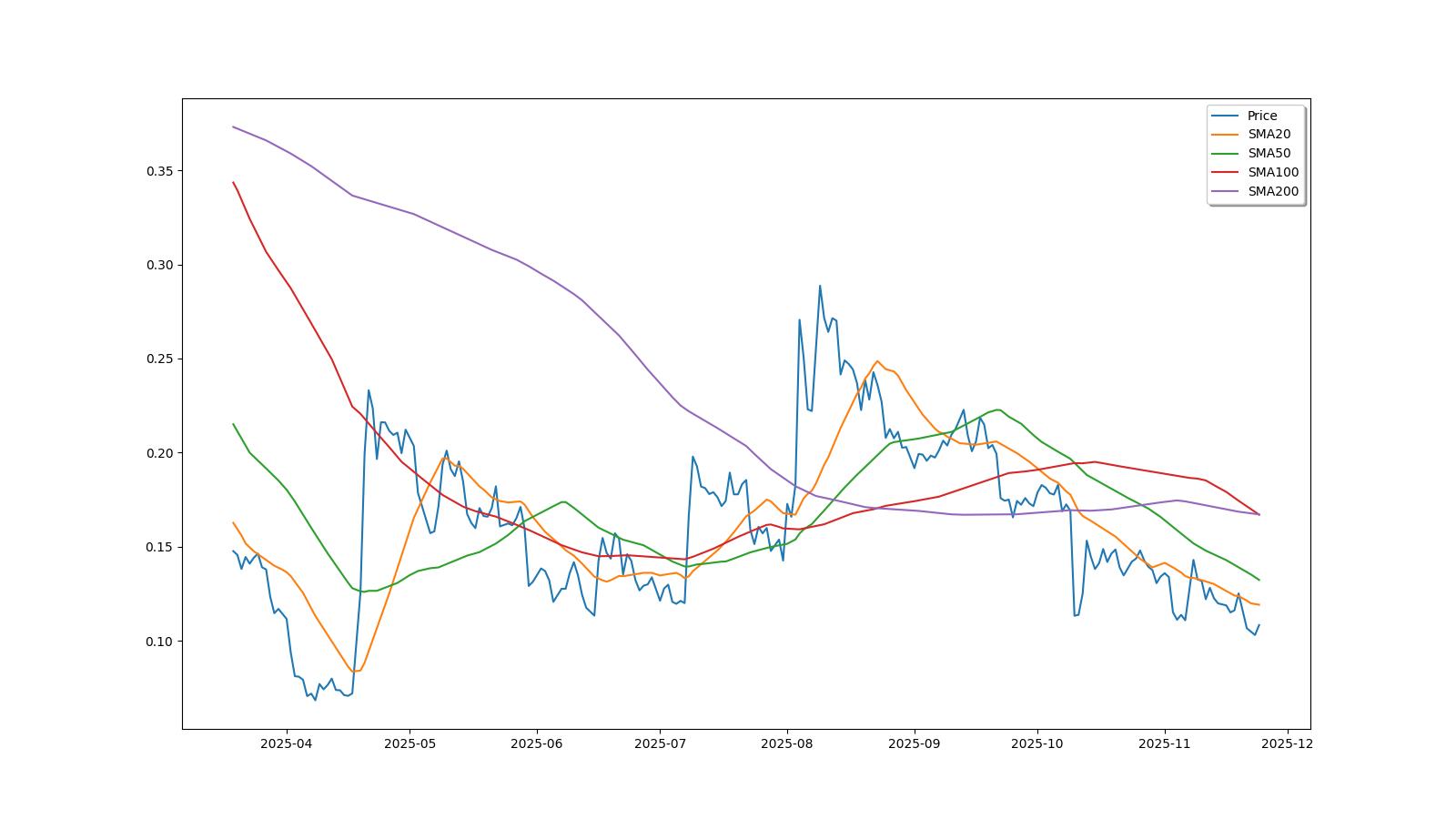 Magic Simple Moving Averages
