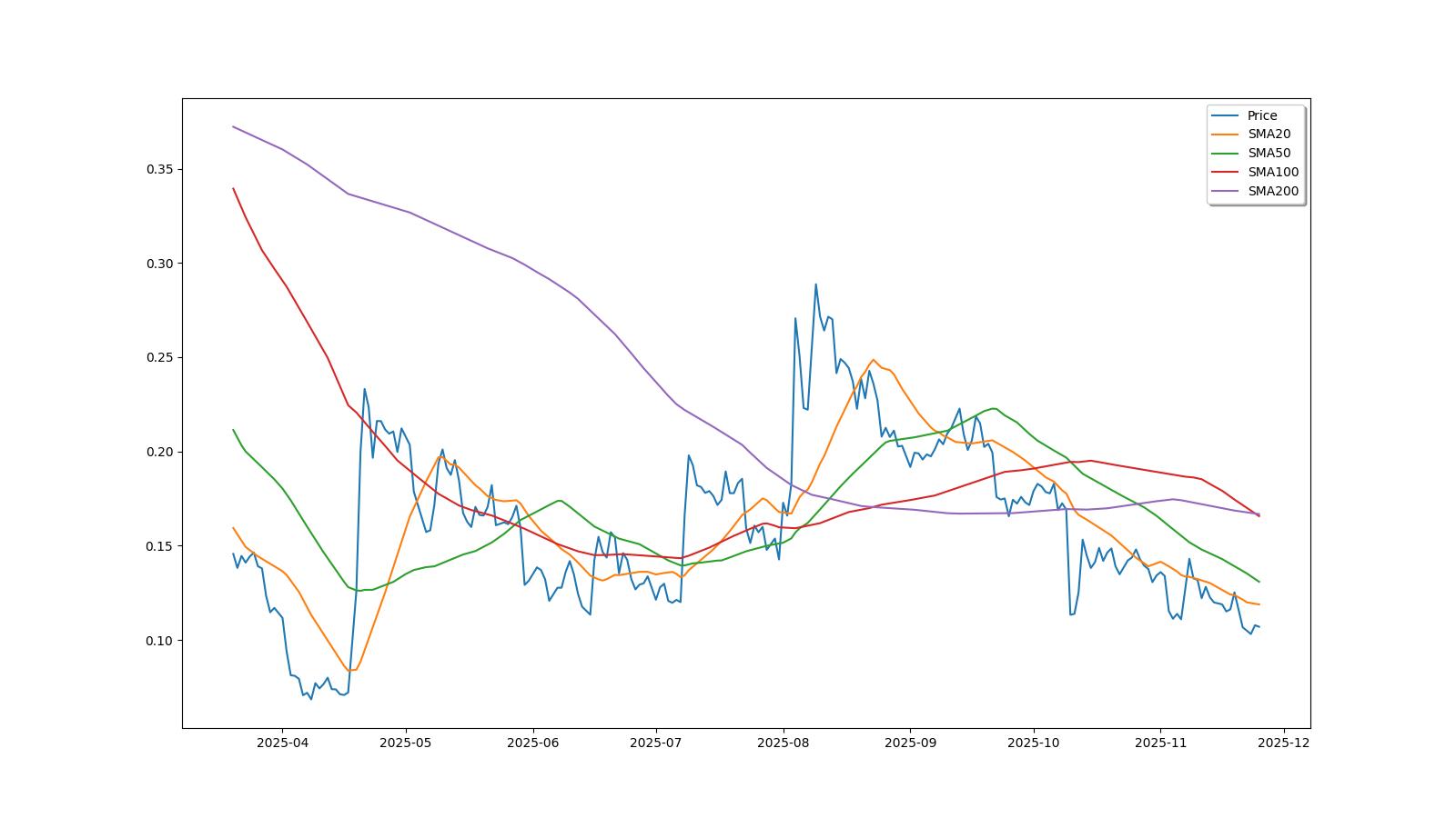 Magic Simple Moving Averages