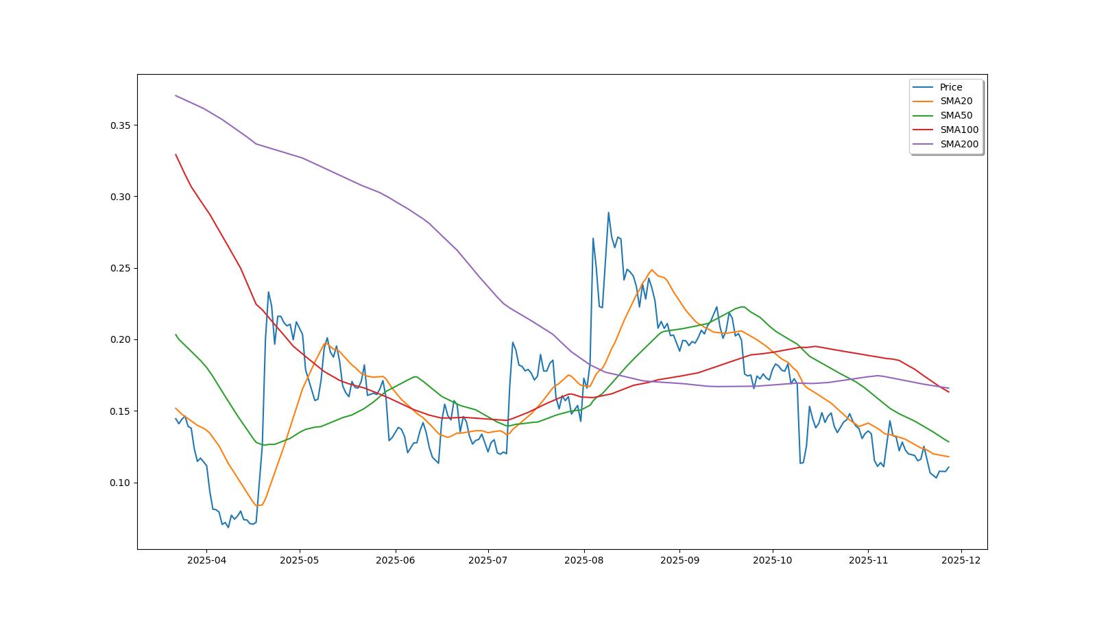 Magic Simple Moving Averages