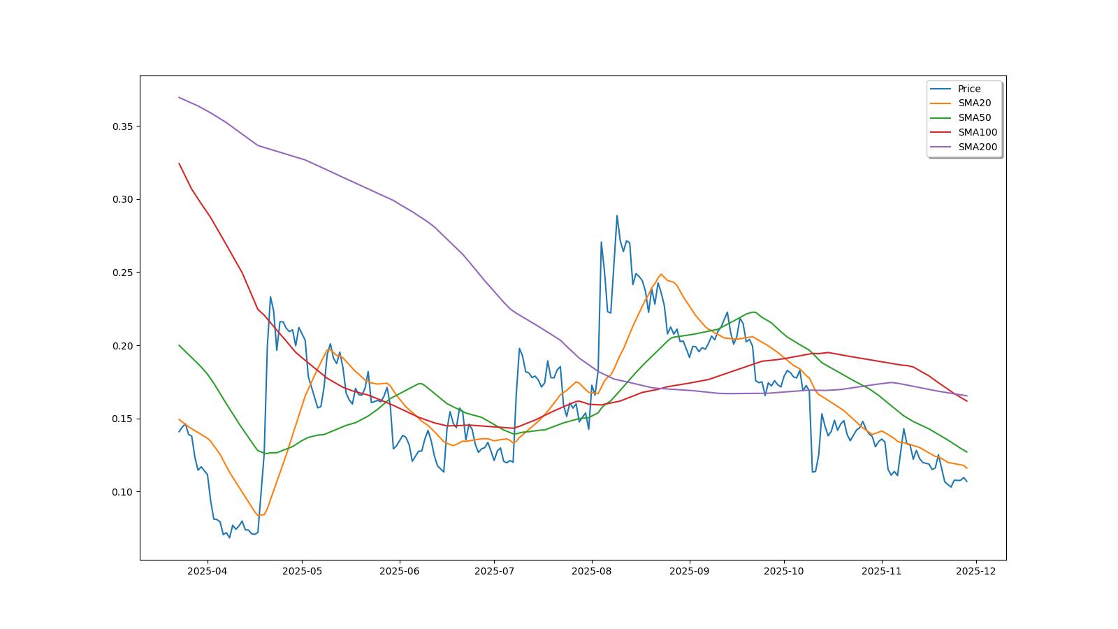 Magic Simple Moving Averages