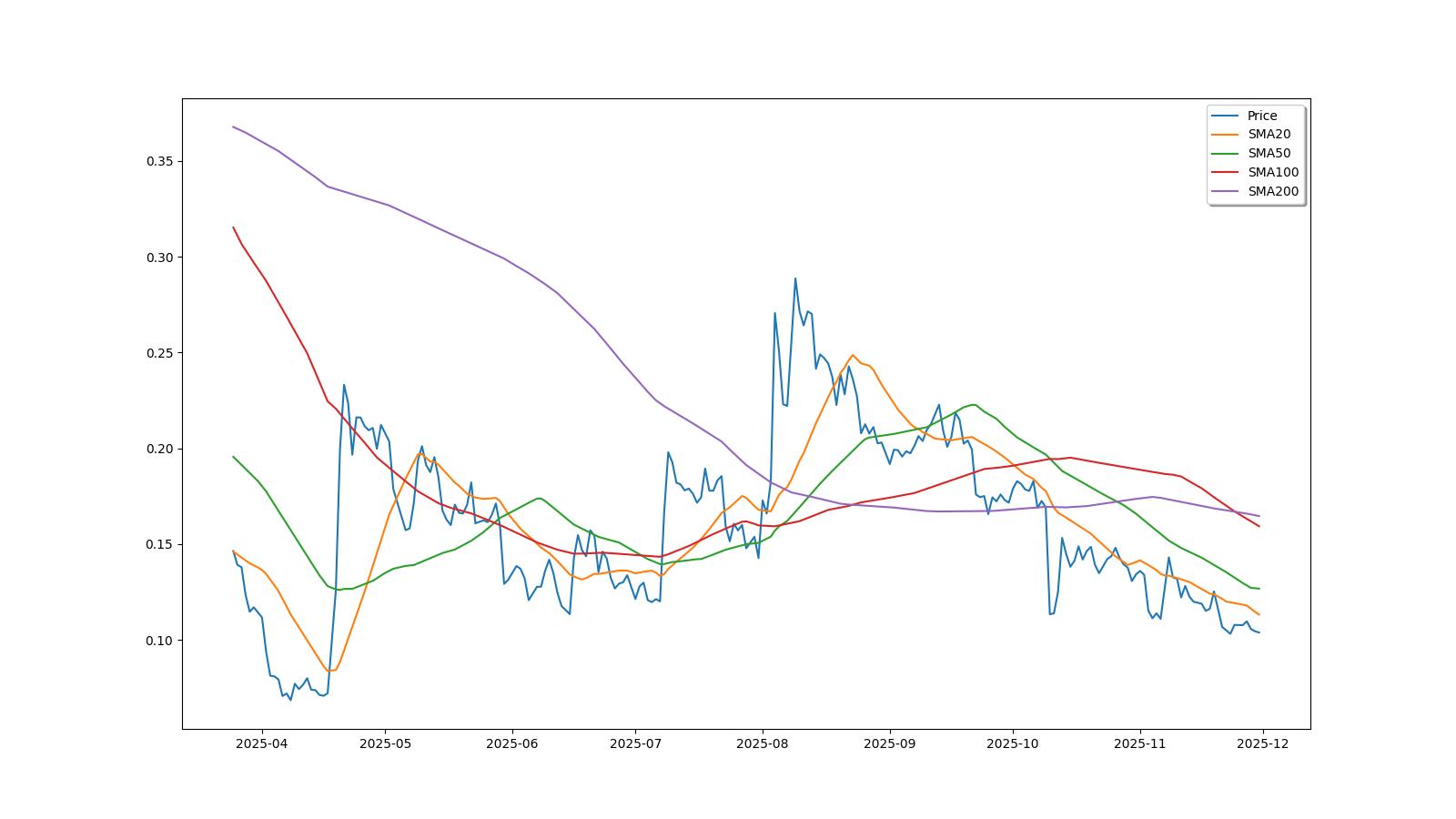 Magic Simple Moving Averages