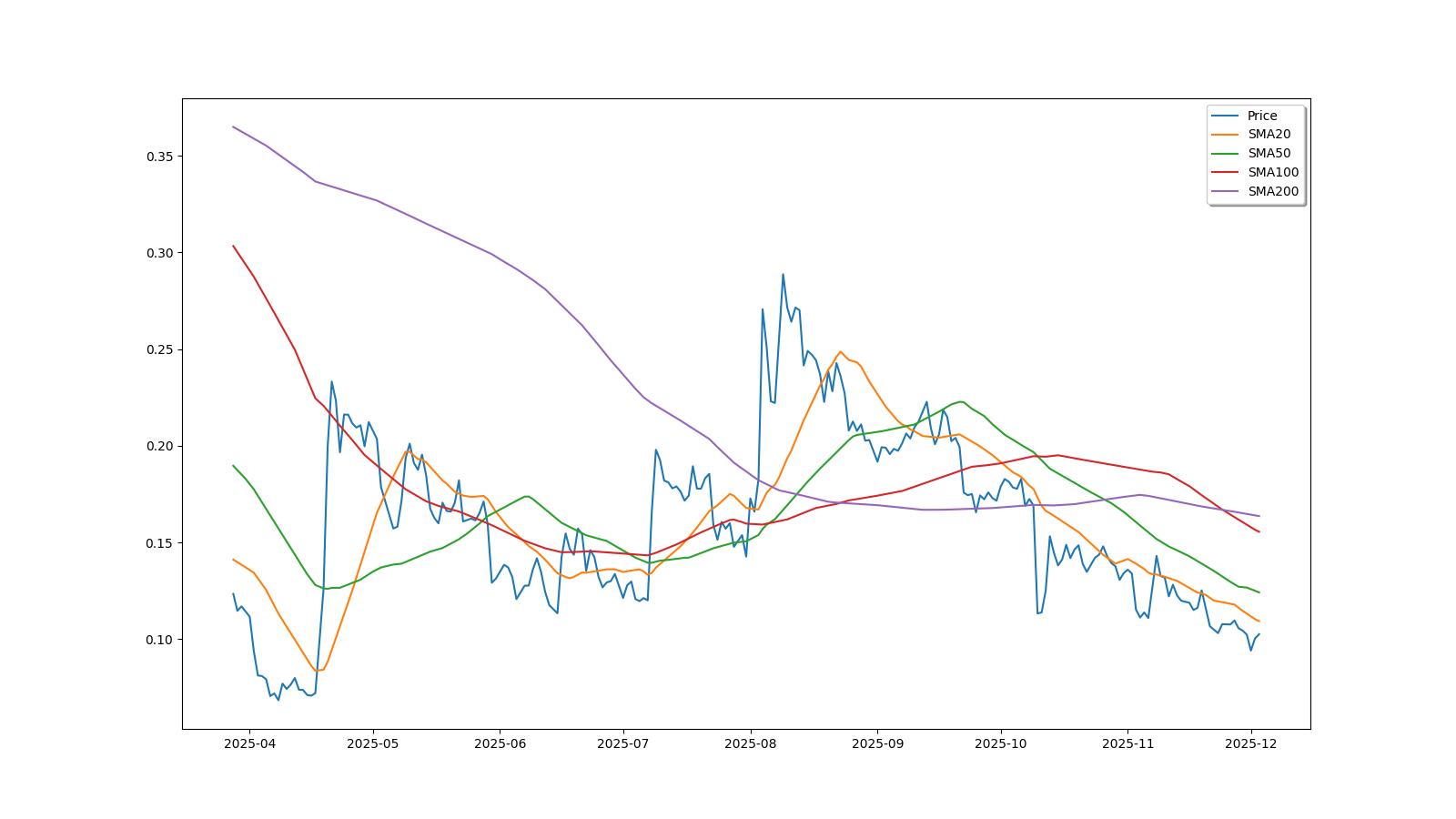 매직 Simple Moving Averages