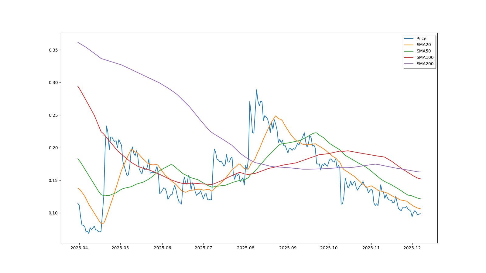 Magic Simple Moving Averages