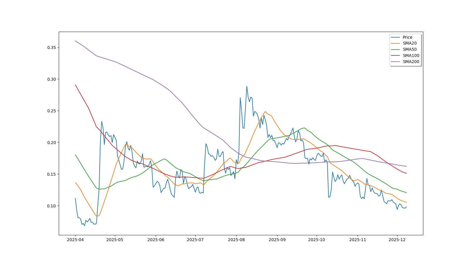 Magic Simple Moving Averages