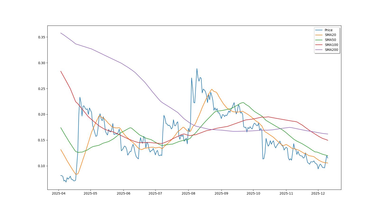 Magic Simple Moving Averages