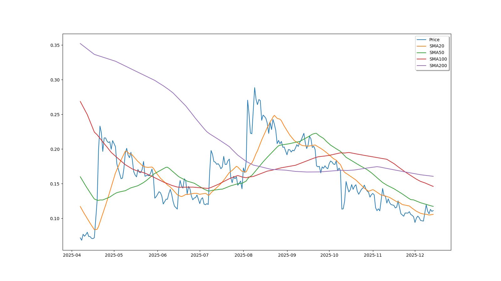 Magic Simple Moving Averages