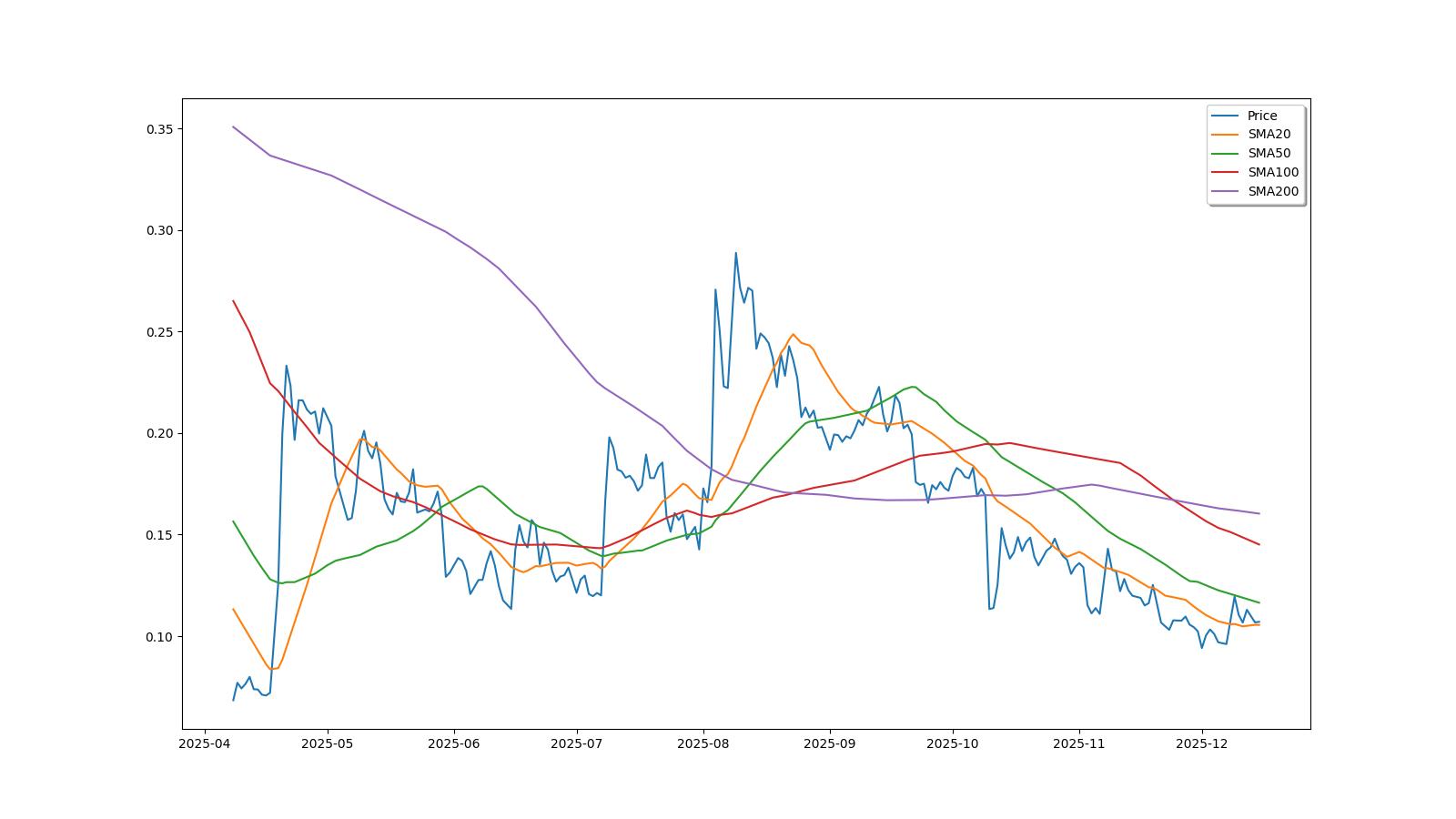 Magic Simple Moving Averages