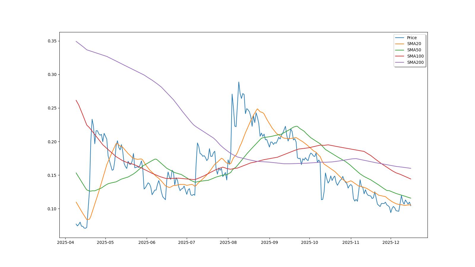 Magic Simple Moving Averages