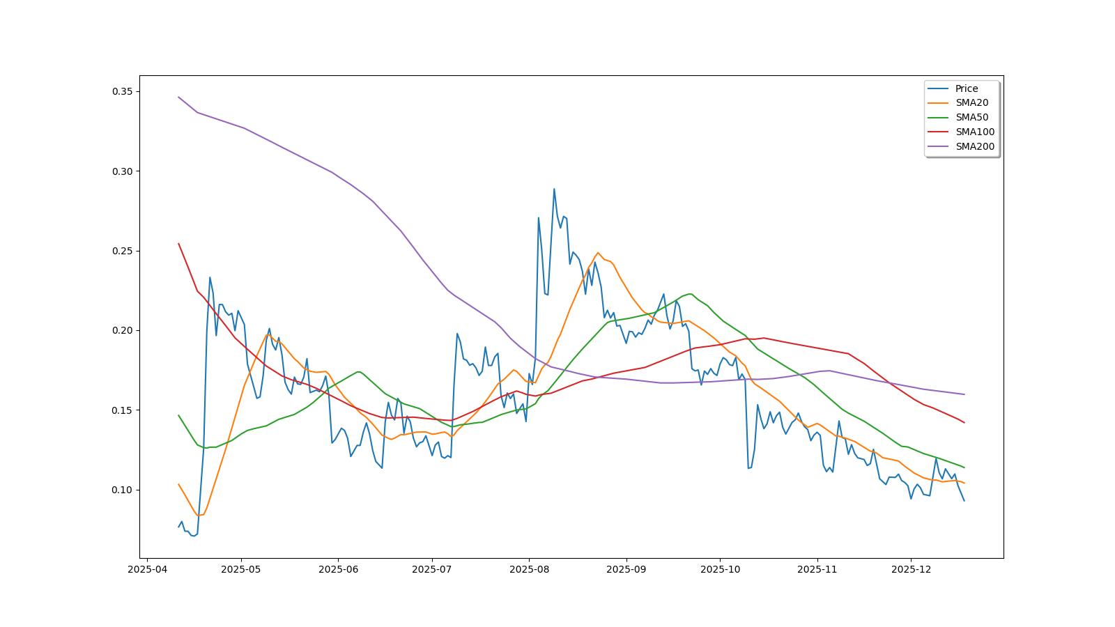 Magic Simple Moving Averages