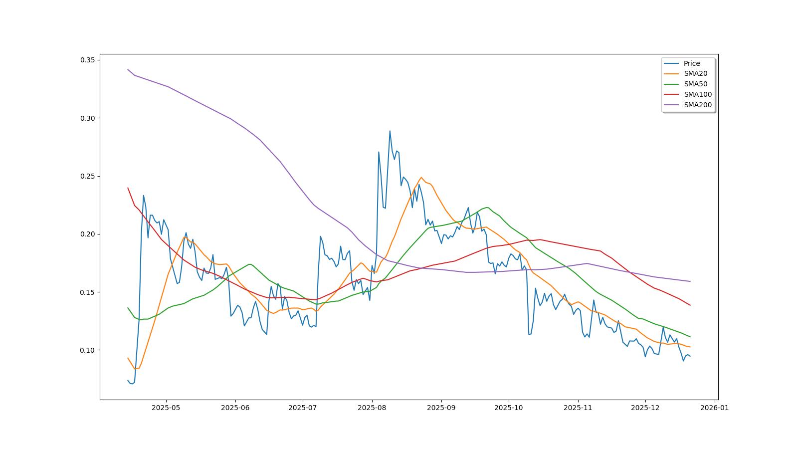 Magic Simple Moving Averages