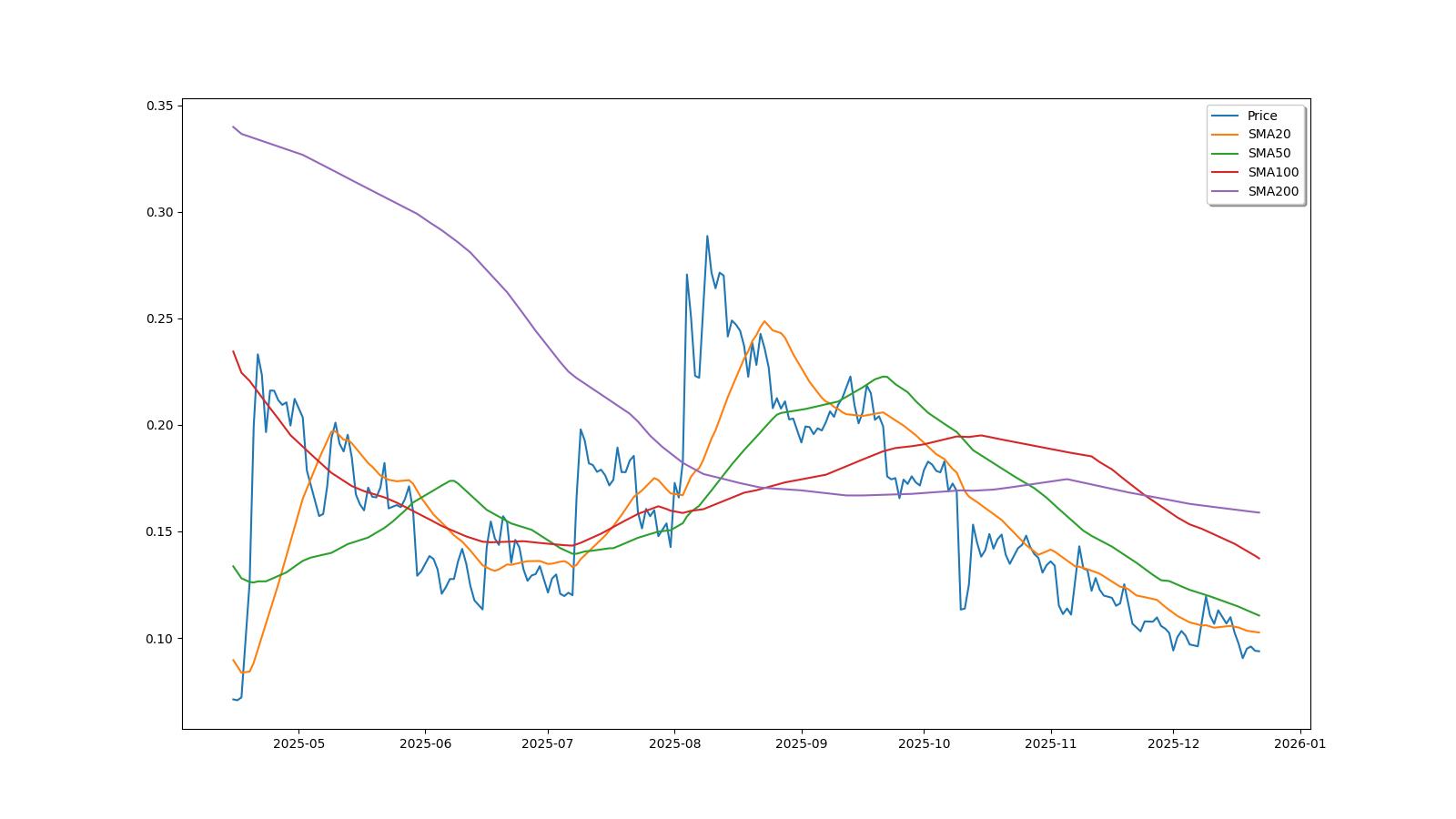 Magic Simple Moving Averages