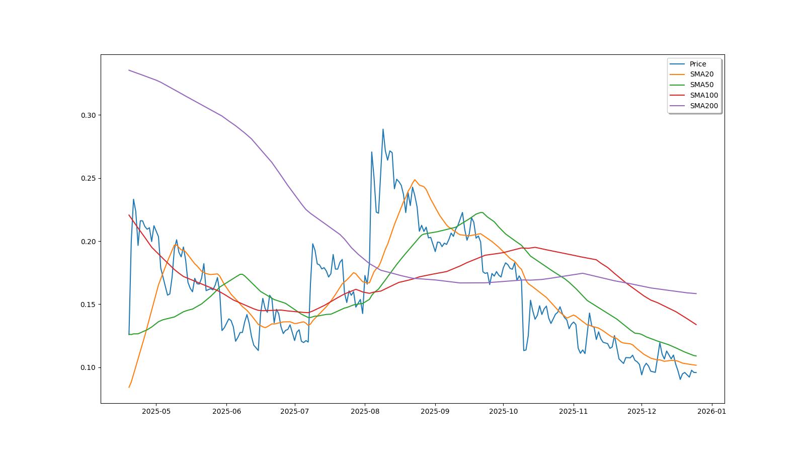 Magic Simple Moving Averages