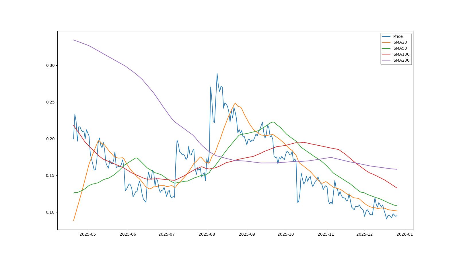 Magic Simple Moving Averages