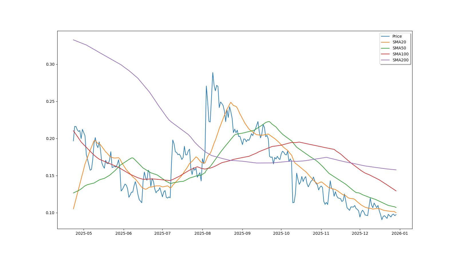 Magic Simple Moving Averages