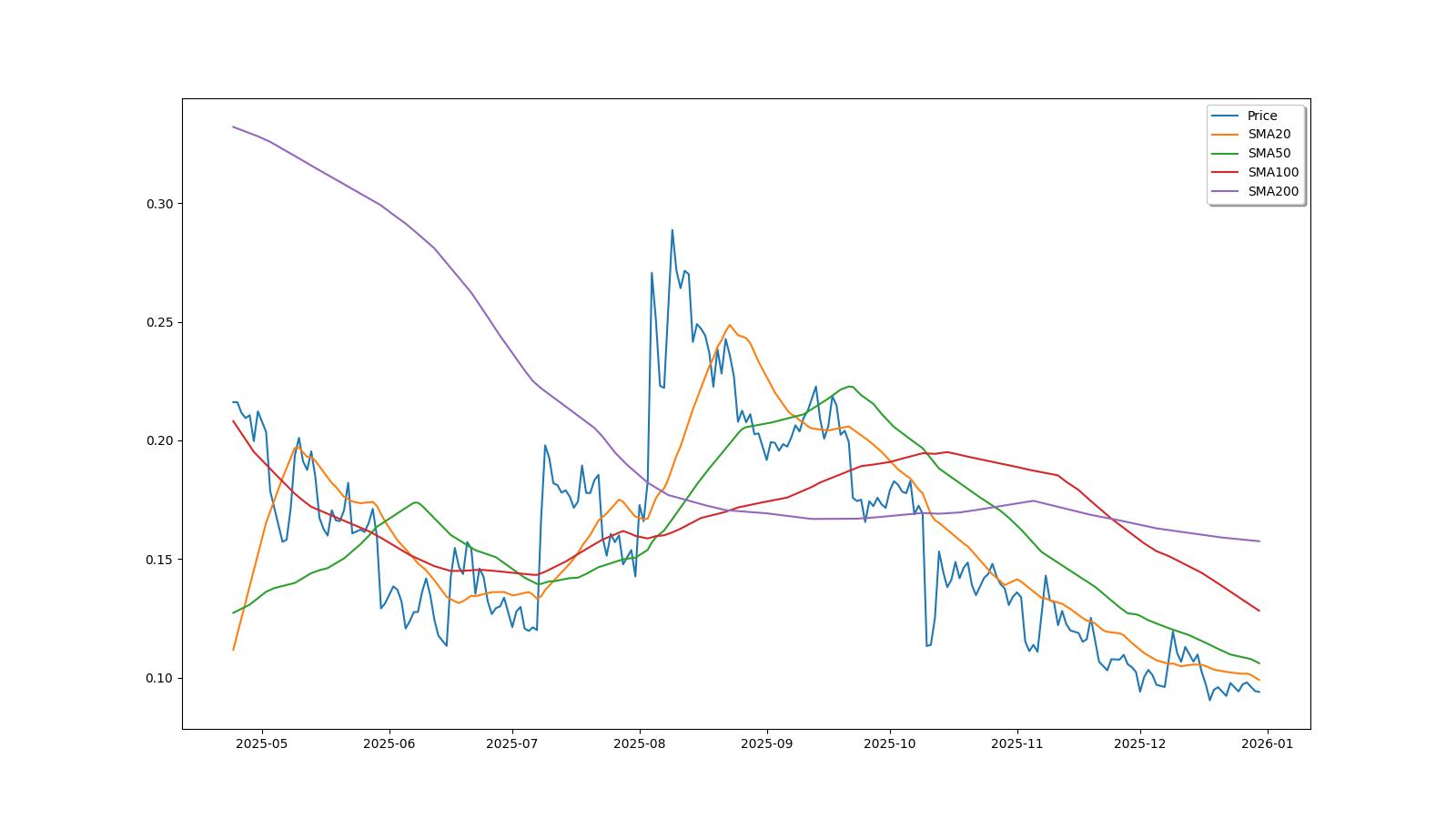 Magic Simple Moving Averages