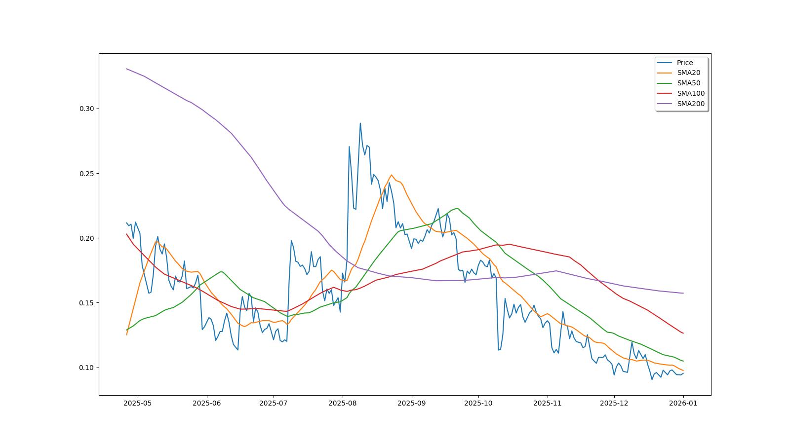 Magic Simple Moving Averages
