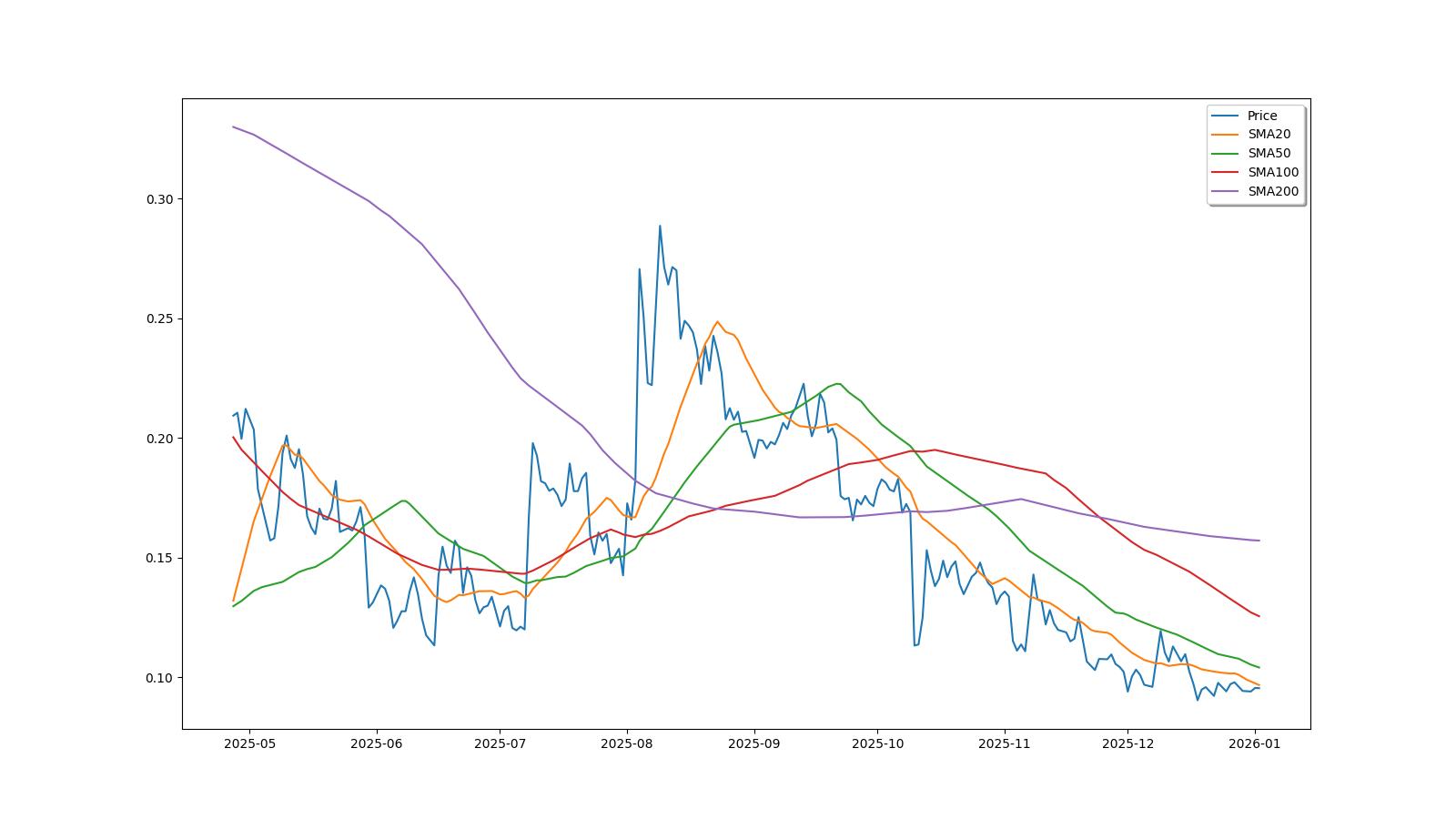 Magic Simple Moving Averages