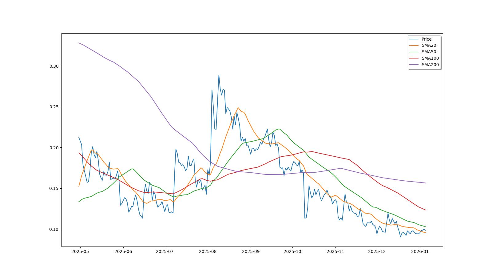 Magic Simple Moving Averages
