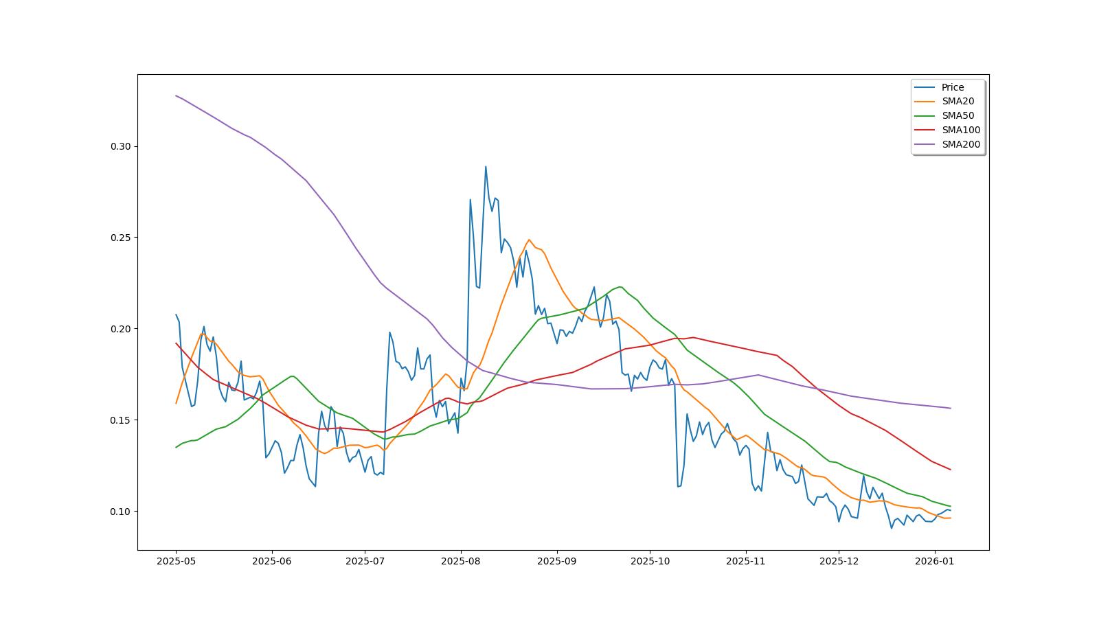 Magic Simple Moving Averages