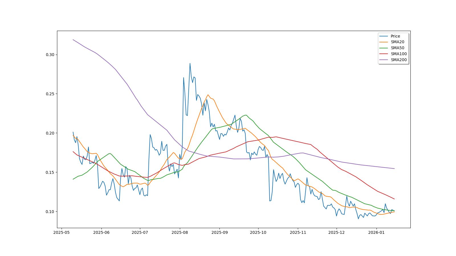Magic Simple Moving Averages
