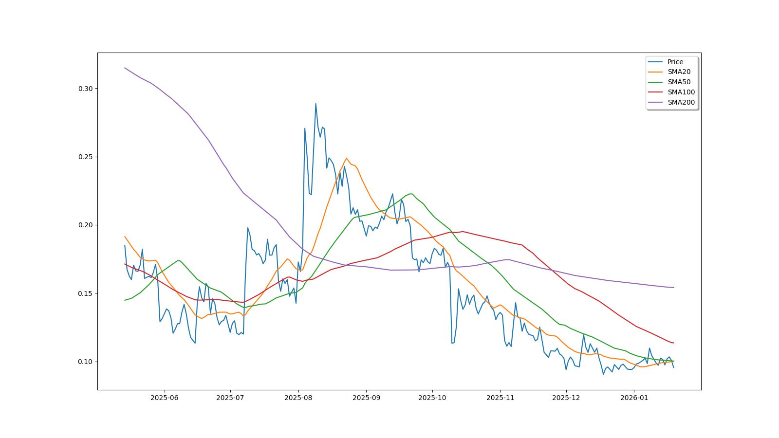 Magic Simple Moving Averages