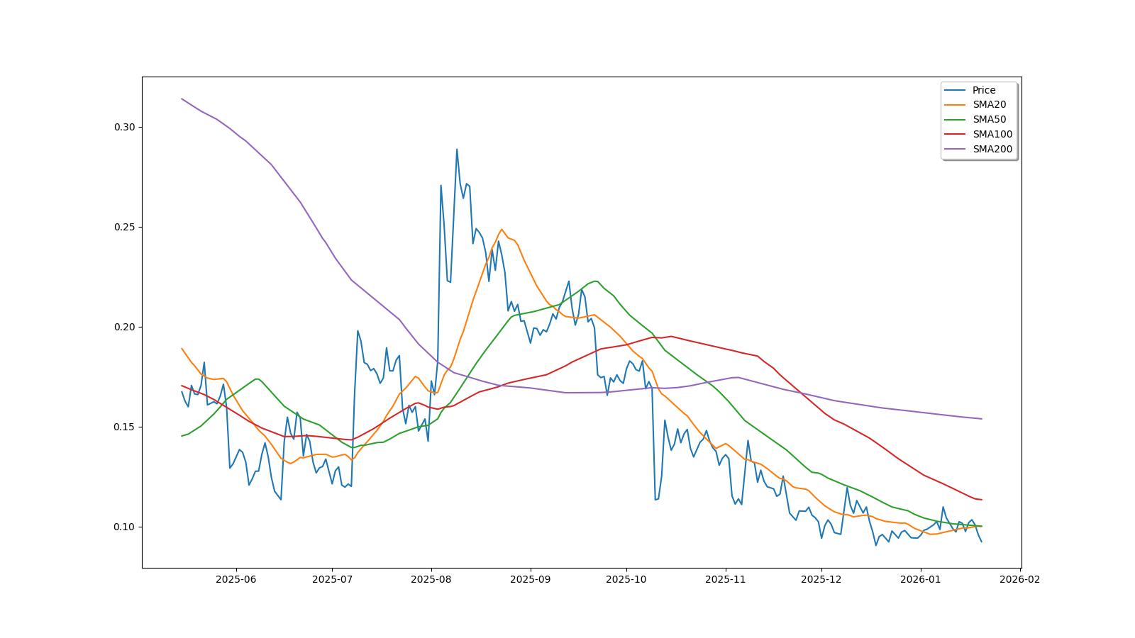 매직 Simple Moving Averages