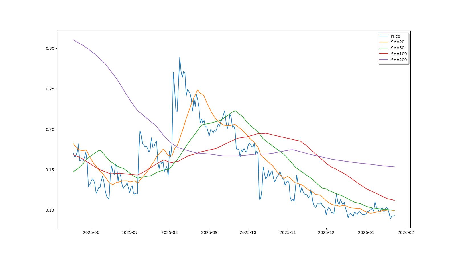 Magic Simple Moving Averages