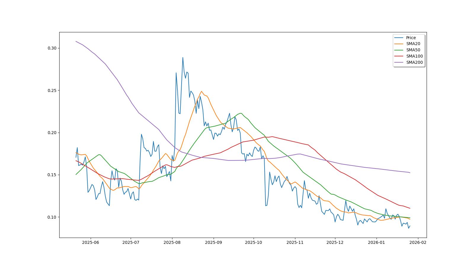 Magic Simple Moving Averages