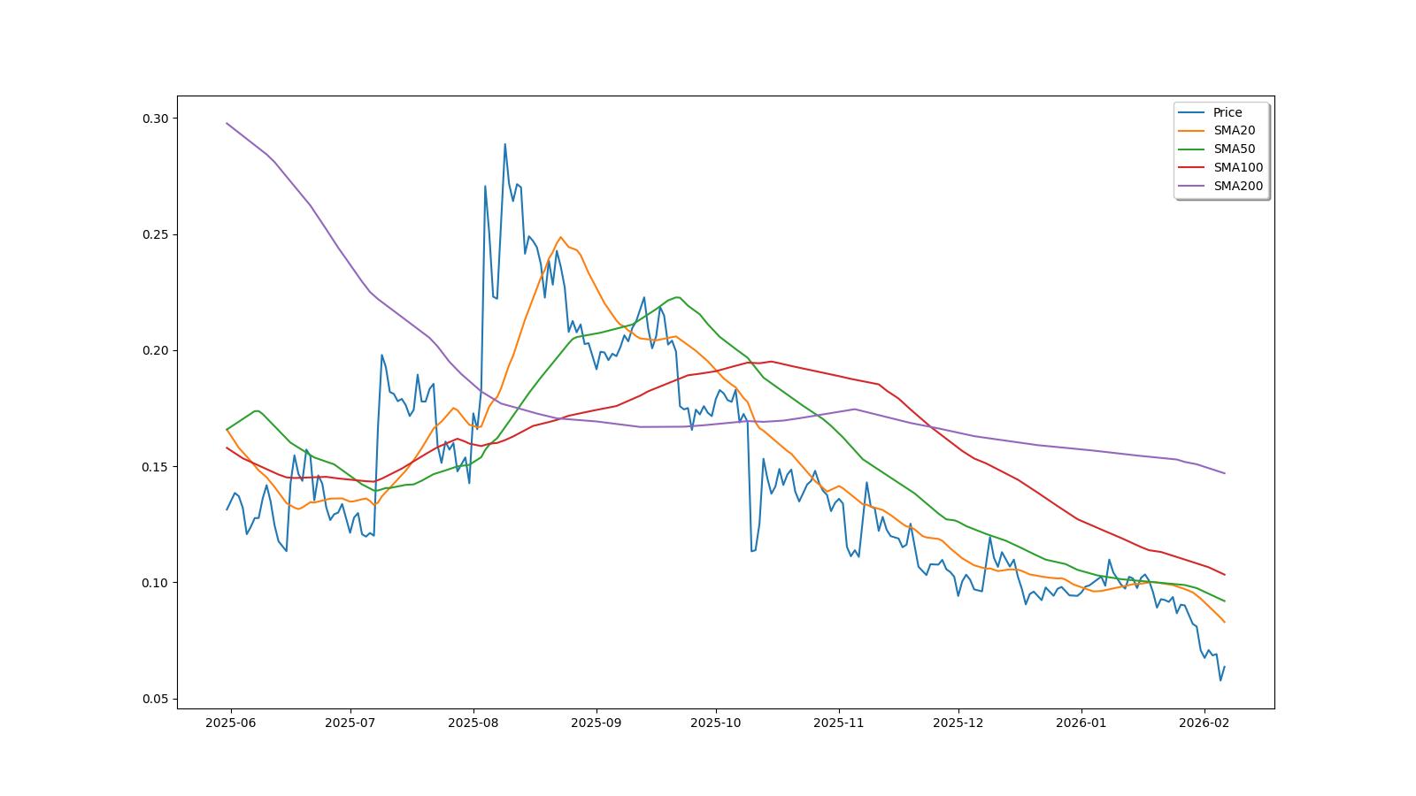 Magic Simple Moving Averages