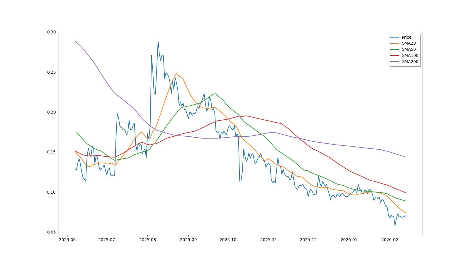 매직 Simple Moving Averages