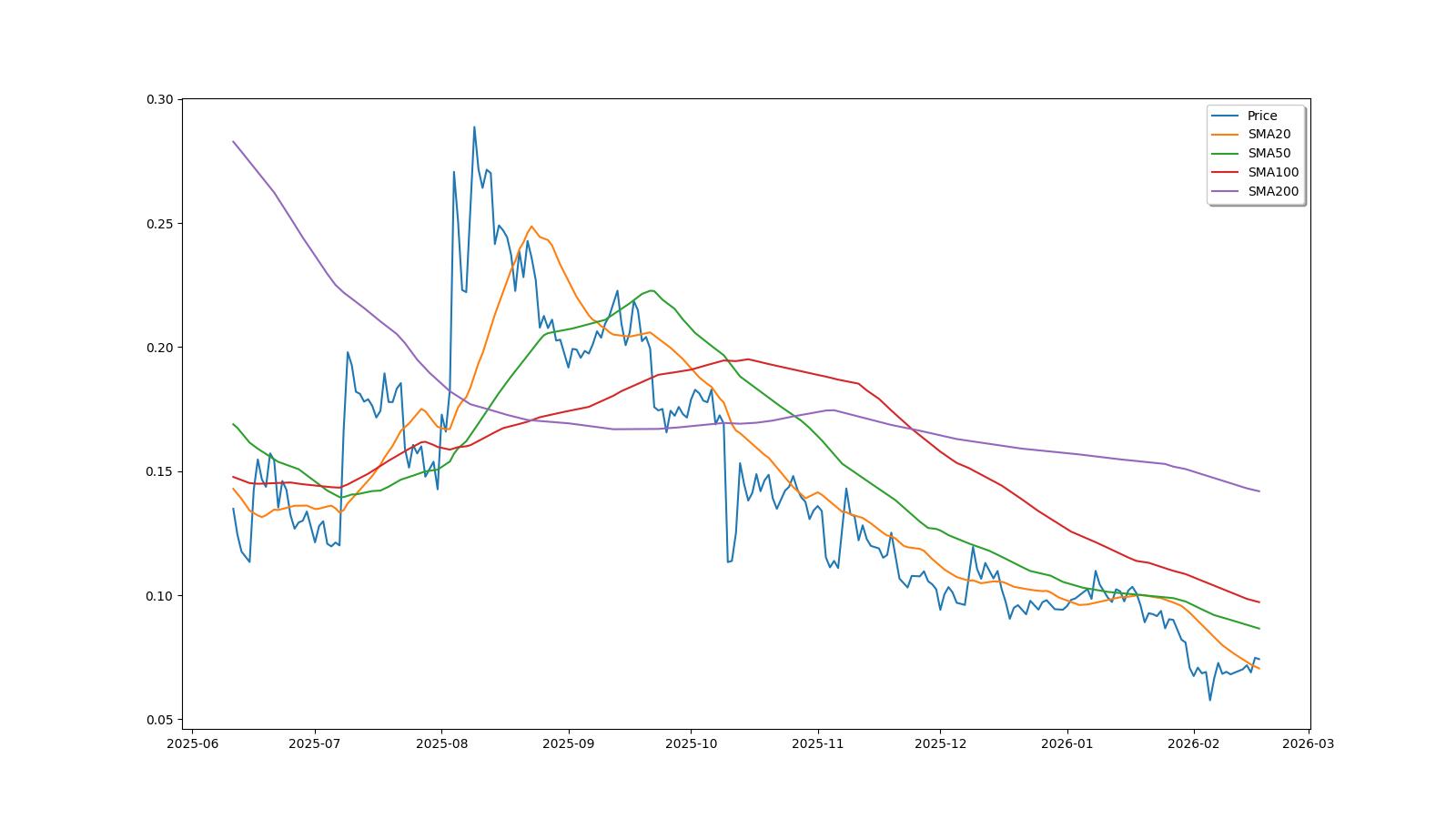 Magic Simple Moving Averages