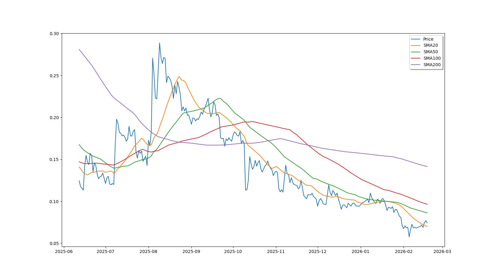 Magic Simple Moving Averages