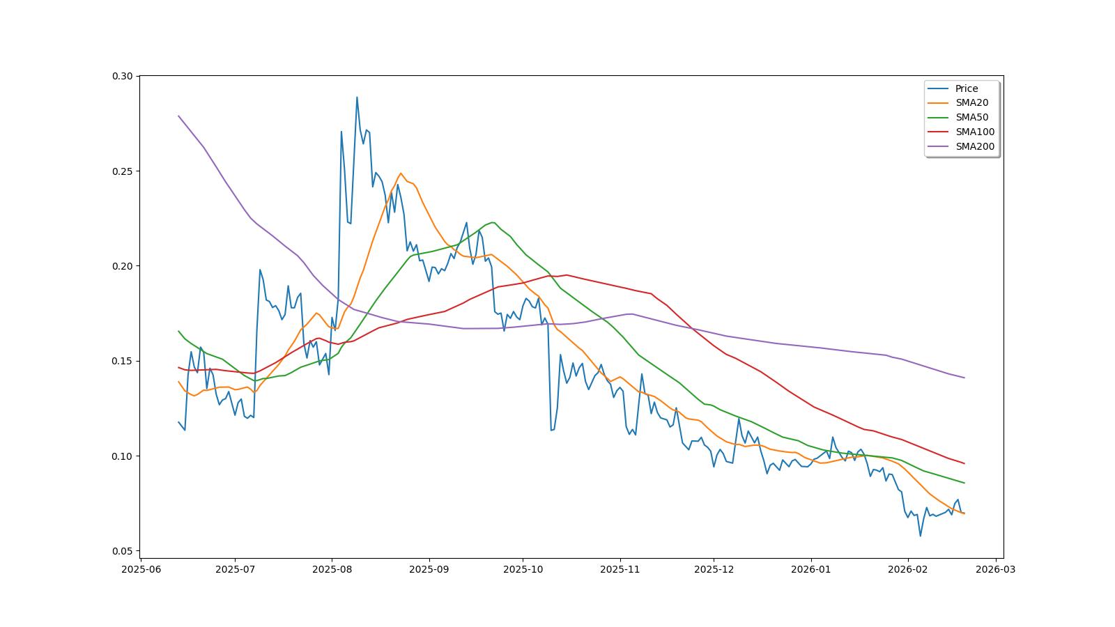 Magic Simple Moving Averages