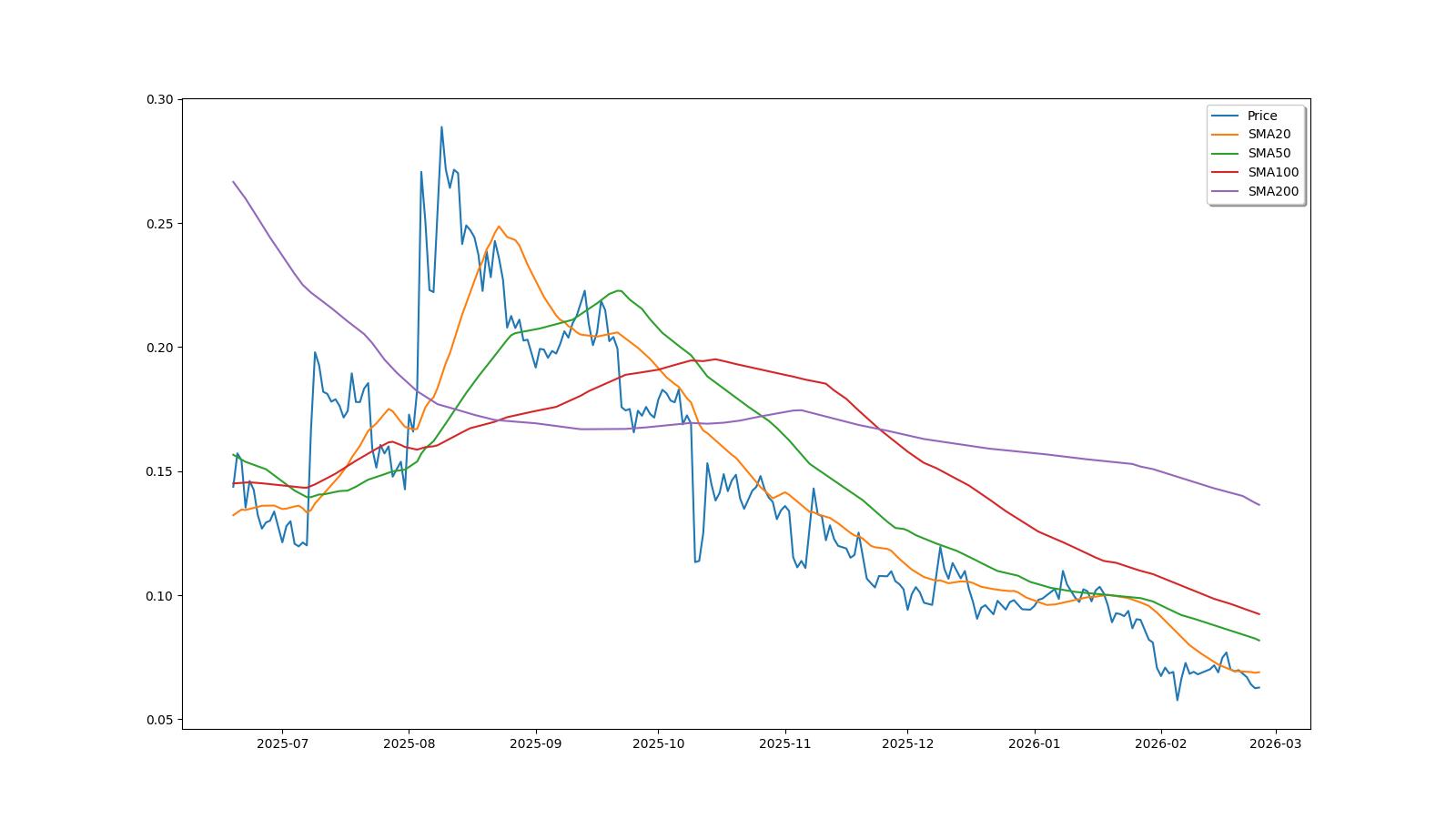 매직 Simple Moving Averages