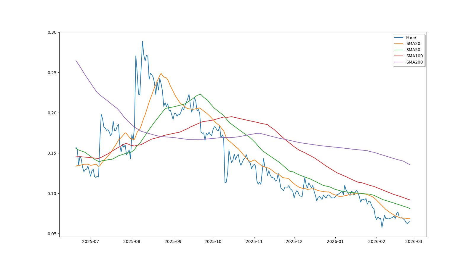 Magic Simple Moving Averages
