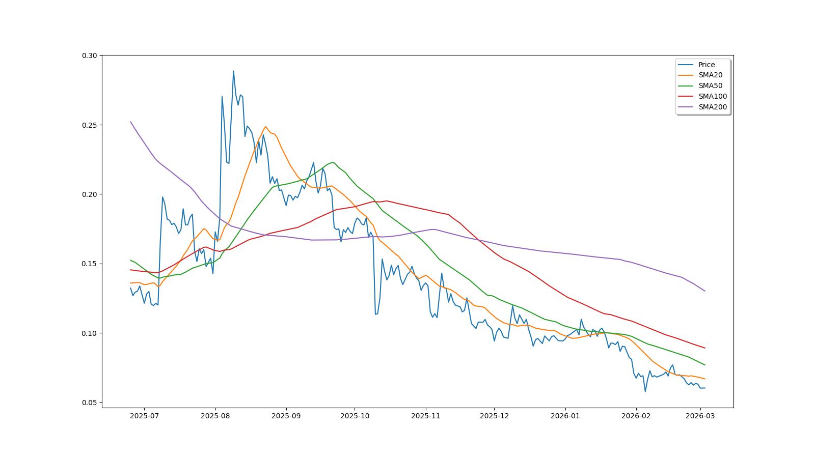 Magic Simple Moving Averages