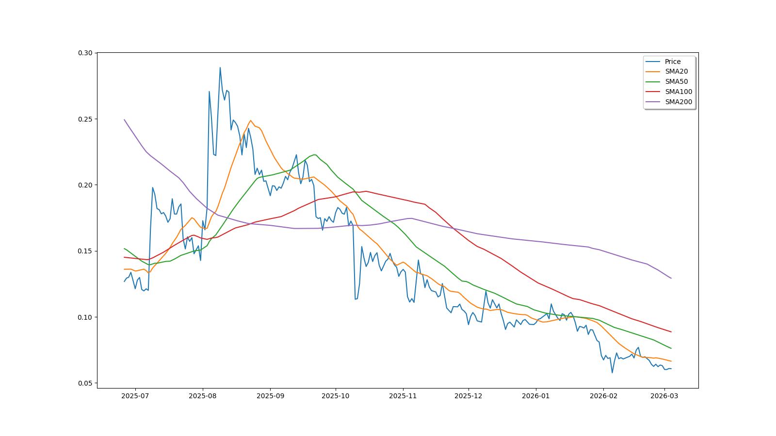 Magic Simple Moving Averages