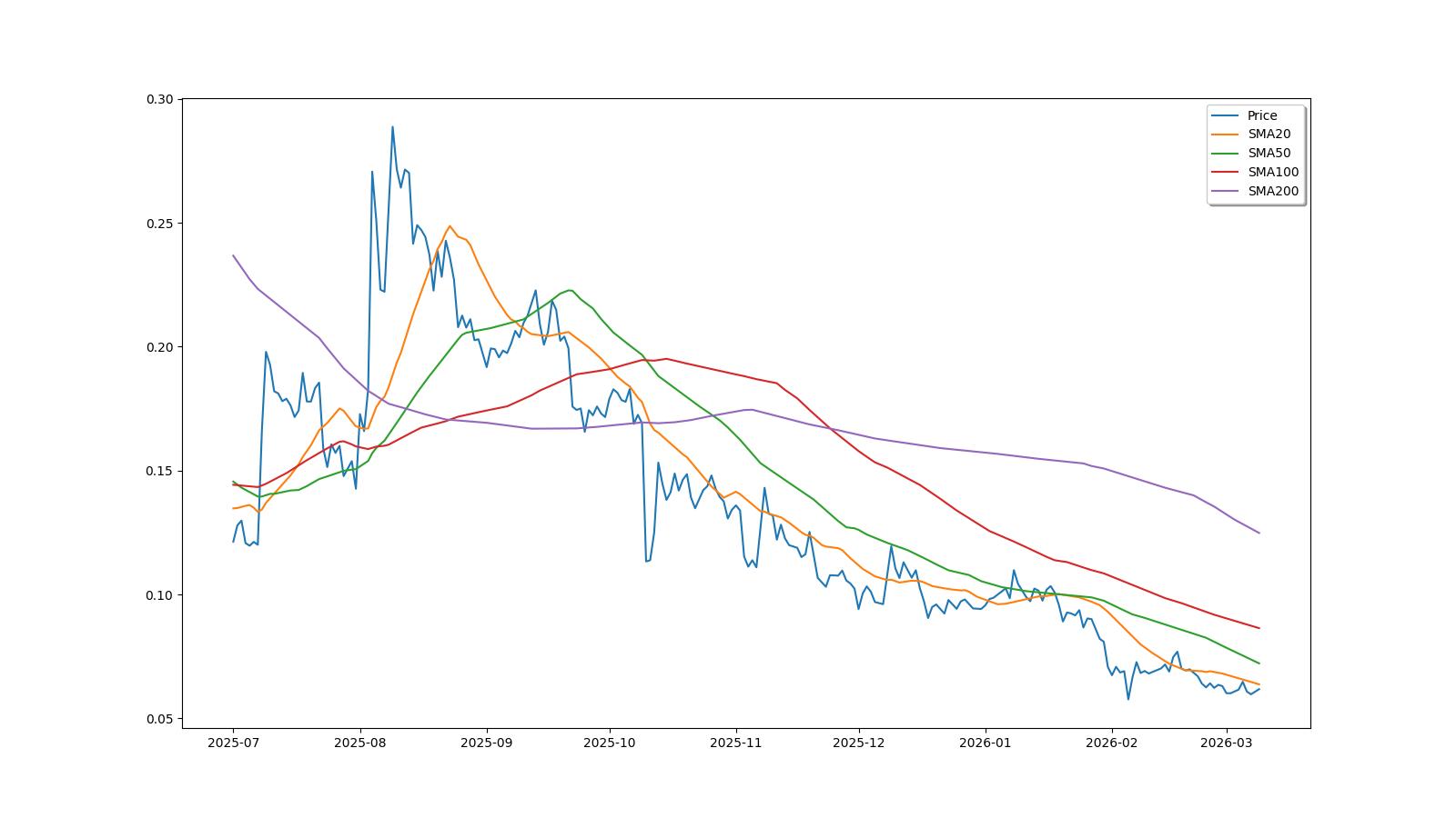 Magic Simple Moving Averages